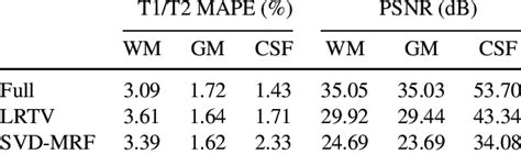 The Sgb Lassos Joint T1t2 Mape Errors And Mixture Maps Psnrs For