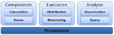Scientific Workflow Lifecycle Download Scientific Diagram