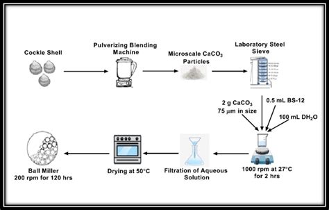 Synthesis Of Nano Sized Caco3 From Cockle Shell Aragonite Powder