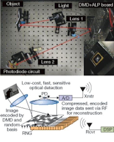 Imaging Compressive Sensing Enables Single Pixel Digital Camera Laser Focus World