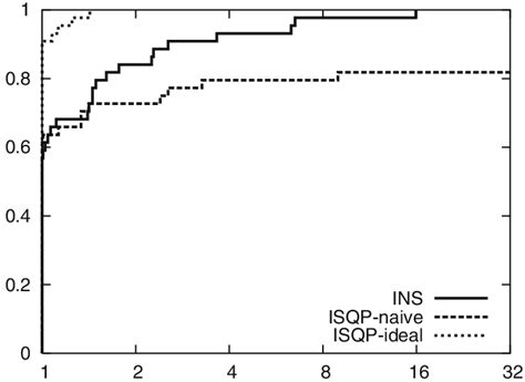 Performance Profile For Iteration Counts Download Scientific Diagram