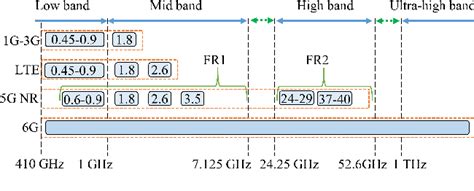 Figure 2 From Wireless And Optical Convergent Access Technologies Toward 6g Semantic Scholar