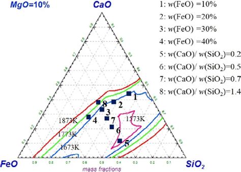 Isothermal Liquidus Of The Cao Sio2 Feo 10mgo Slag System Online