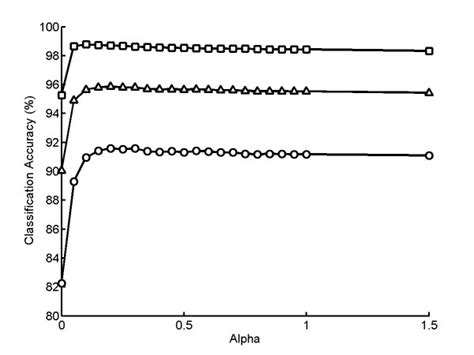 Improvement Of Classification Accuracy Using Feature Space Graphical