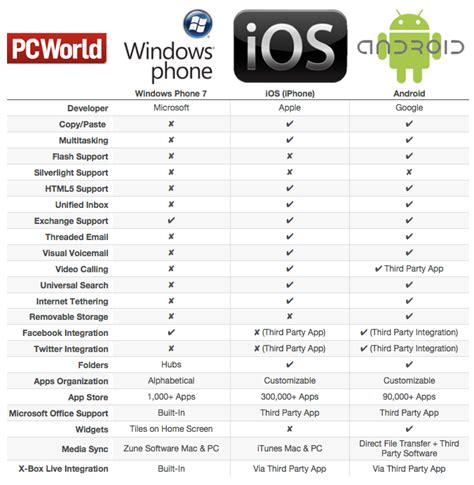 Mobile OS Smackdown Windows Phone 7 Vs IOS Vs Android PCWorld