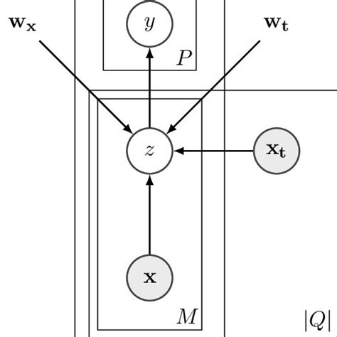 Qna Based Relation Extraction Model Plate Diagram N Number Of