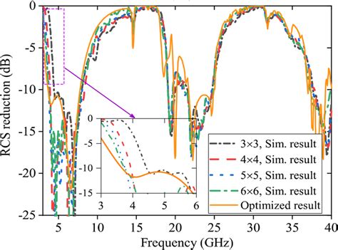 simulated and predicted monostatic rcs reduction with different lattice
