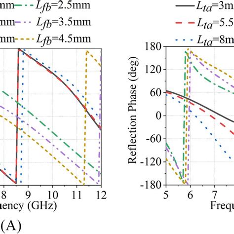 a simulated reflection coefficients and b realized gains of two