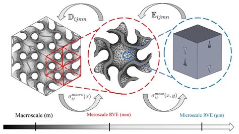 A Two And B Three Scale Homogenization Frameworks Download Scientific Diagram