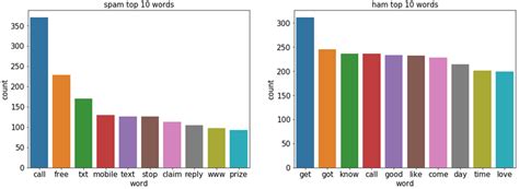 Top Words Of Spam And Ham Messages Download Scientific Diagram
