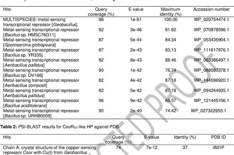 Table 2 From Sequence Structure And Biophysical Characterization Of