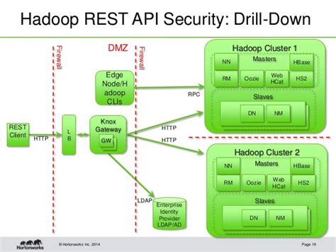 hadoop security today and tomorrow with apache knox