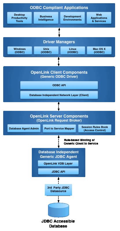 OpenLink Software ODBC To JDBC Bridge Drivers