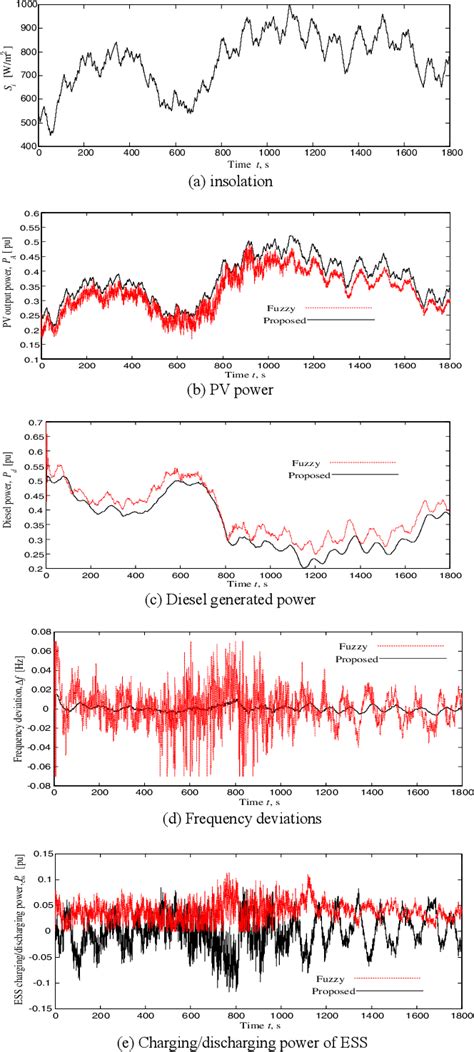 Figure 9 From A Frequency Control Method For Isolated Photovoltaic Diesel Hybrid Power System