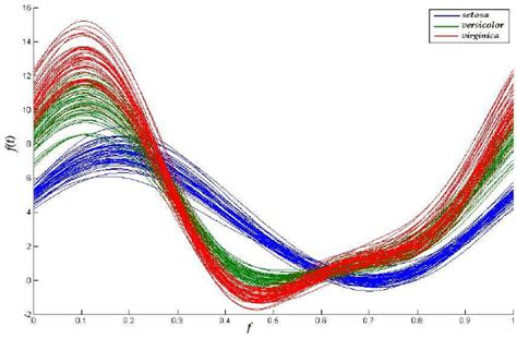 Andrews Plot Visualization Of Uci Iris Dataset 53 Download