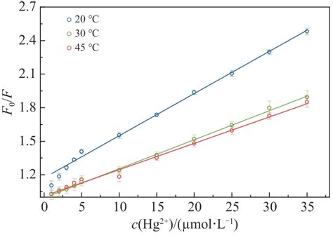 Ratio Fluorescence Sensor Based On Carbon Nitride Quantum Dots Rhodamine B System For Mercury