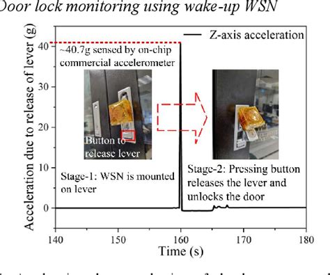 Figure From Ultra Low Power MEMS Inertial Switch Based Wake Up Wireless Sensing Node For Door