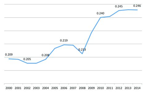 The Values Of The Coefficient Of Variation Of Regional Gdp Per Capita