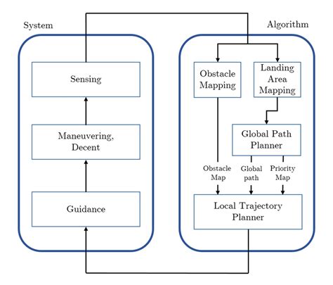 System Diagram Of The Autonomous Landing Process Download Scientific Diagram