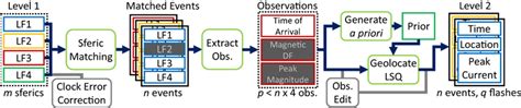 Flowchart Describing The Geolocation Data Processing For Generating The