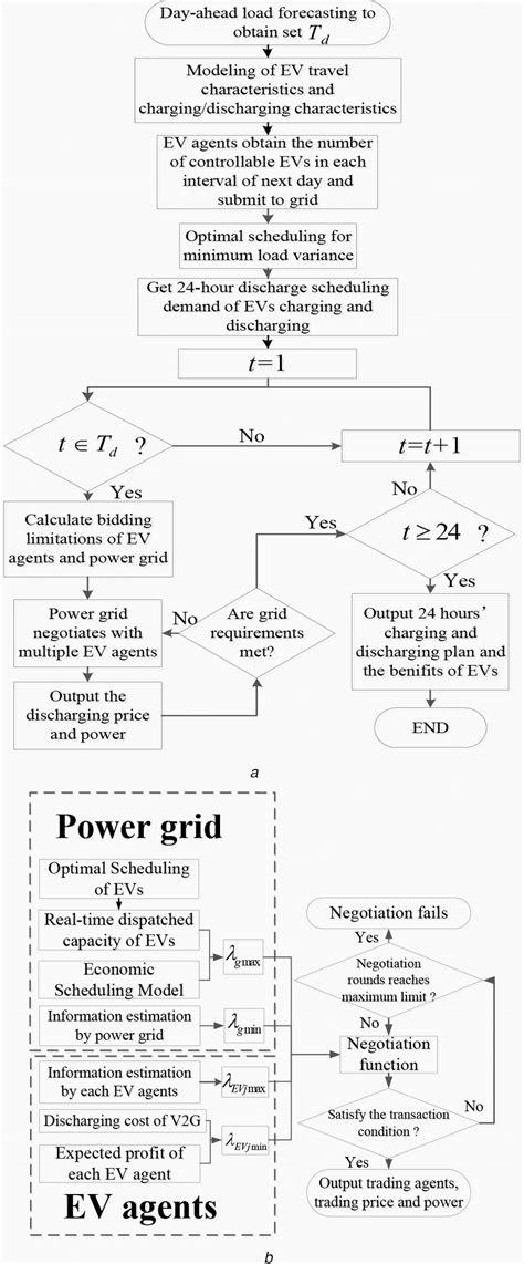 Framework Formulation A Framework Of Evs Charging And Discharging