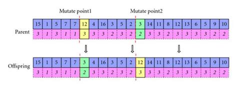 The Mutation Operator An Example Download Scientific Diagram