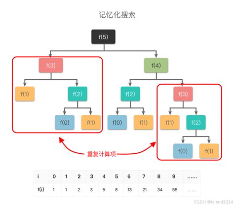 【算法学习】：记忆化搜索 Csdn博客