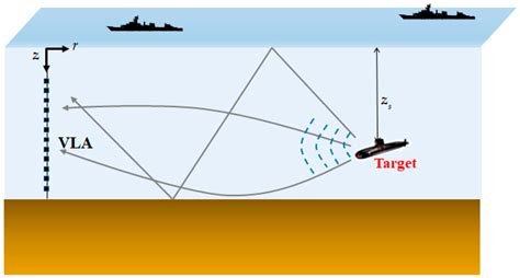 Acoustic Classification Of Surface And Underwater Vessels In The Ocean Using Supervised Machine
