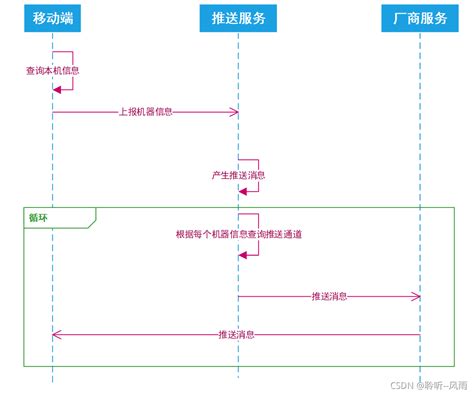 手机消息推送方案综述手机 消息推送方案 Csdn博客