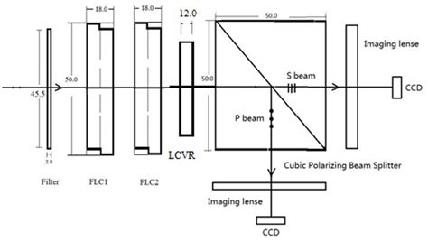 Optical Structure Of The Polarization Analysis Download Scientific