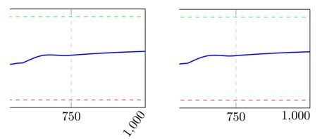 Horizontal Alignment Problem Aligning Multiple Pgfplots Due To Different Axis Label Sizes