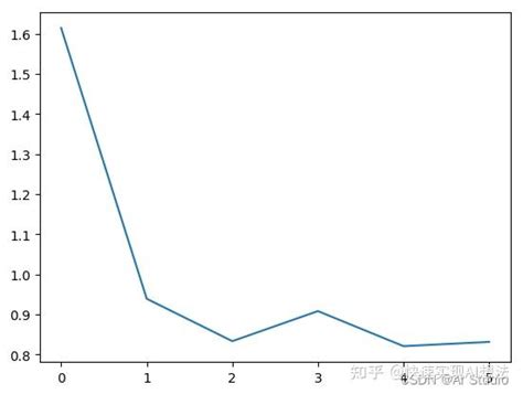 baostock证券数据集下使用LSTM模型预测A股走势 知乎