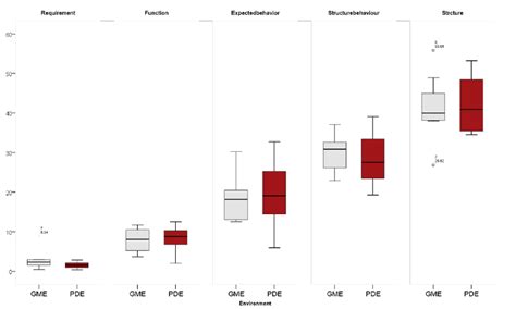Boxplot Analysis Of Overall Design Issues Distribution Download