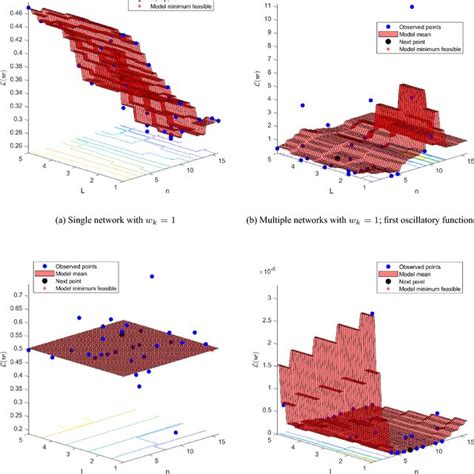Oscillatory Functions Feed Forward Network Fit Download Scientific Diagram