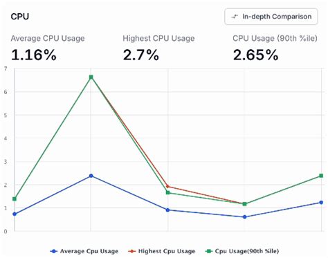 View App Performance Trends For Automated Performance Tests Browserstack Docs