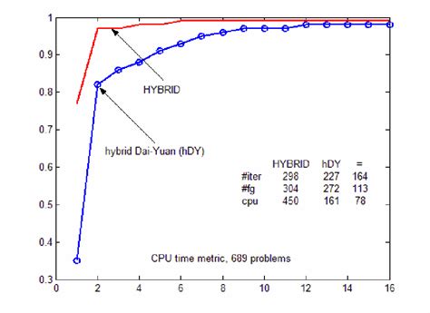 Figure 3 From A Hybrid Conjugate Gradient Algorithm For Unconstrained