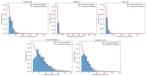 Optimization Of Electric Vehicles Charging Scheduling Based On Deep