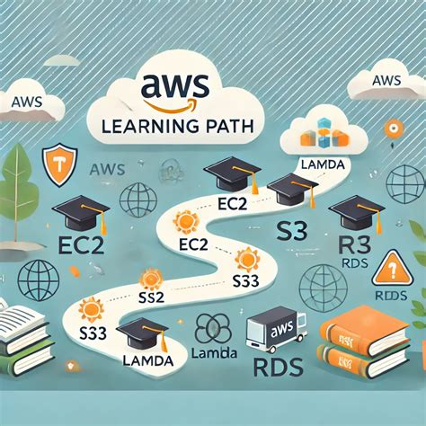 Aws Learning Path Sysadmin Cloudops Devops
