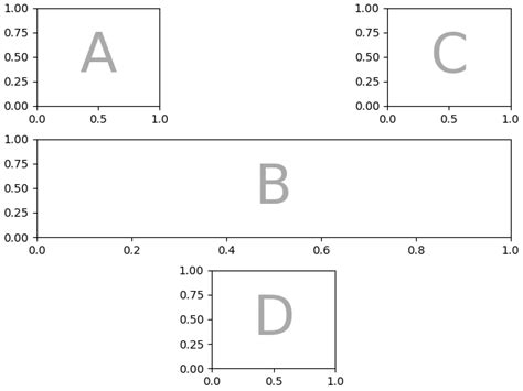 complex and semantic figure composition — matplotlib 3 3 1 documentation
