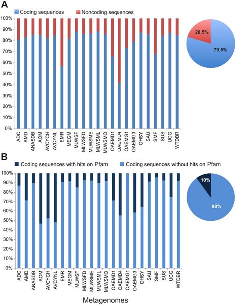 A Proportion Of Coding And Noncoding Metagenome Sequences Based On Orf Download Scientific
