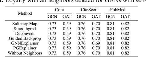 Table 4 From Evaluating Neighbor Explainability For Graph Neural Networks Semantic Scholar
