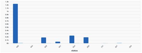 Bar Chart Widget | Data Analysis 1.143.0-1.153.4 | LogScale Documentation