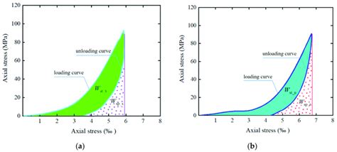 test curves of uniaxial loading and unloading a from entrance