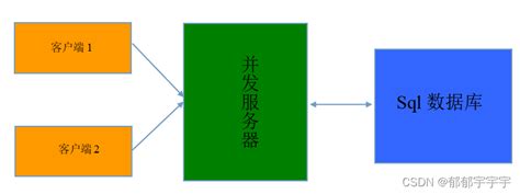 基于tcp和sqlite3数据库的电子词典项目 多线程网络电子词典linux集成设计 csdn博客