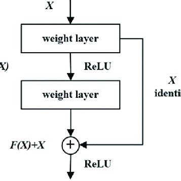 The Residual Block Structure In ResNet 37 Download Scientific Diagram