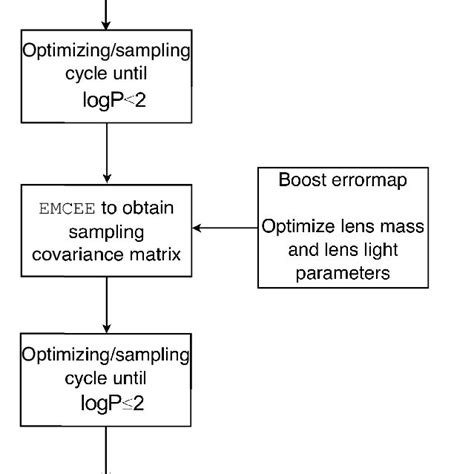 Flowchart For Arc Light Modeling And Ssb Reconstruction In The First