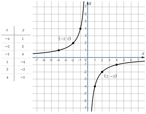 Sketch Each Hyperbola And Its Asymptotes Give Equations For Quizlet