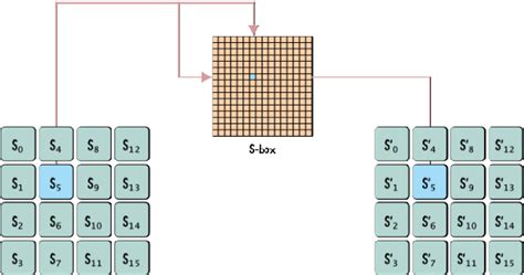 Figure 4 From Fpga Based Fault Analysis For Encrypted Code Semantic