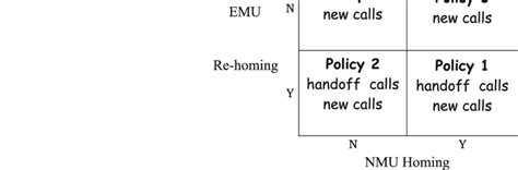 The Framework Of Admission Control Policies Download Scientific Diagram