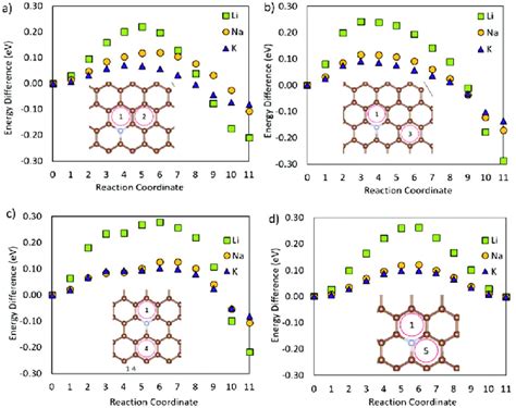 Metal Migration On Defective Graphene With An N C Defect Following